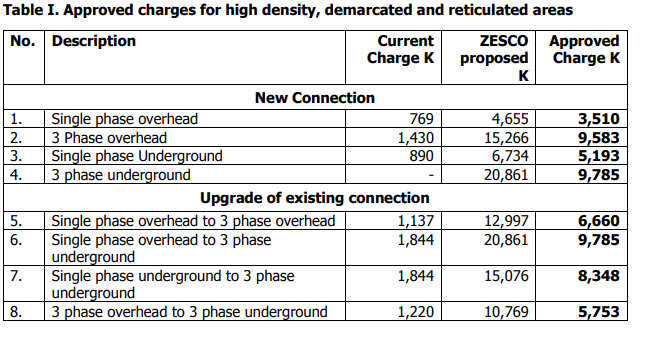 ZESCO new connection fees 2023/2024 Zambia - magaribeipoa