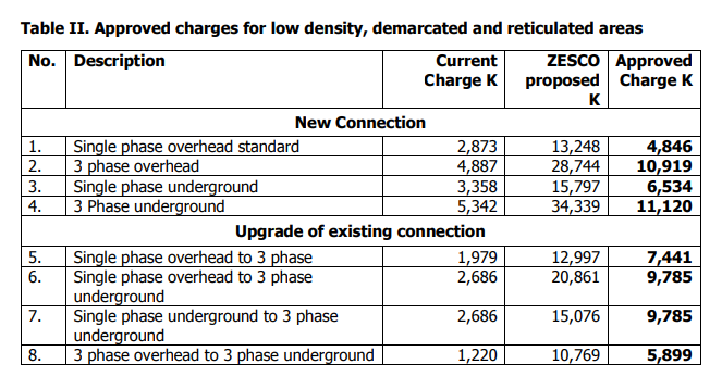 ZESCO new connection fees 2023/2024 Zambia - magaribeipoa