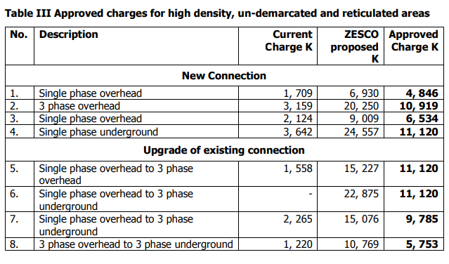 ZESCO new connection fees 2023/2024 Zambia - magaribeipoa