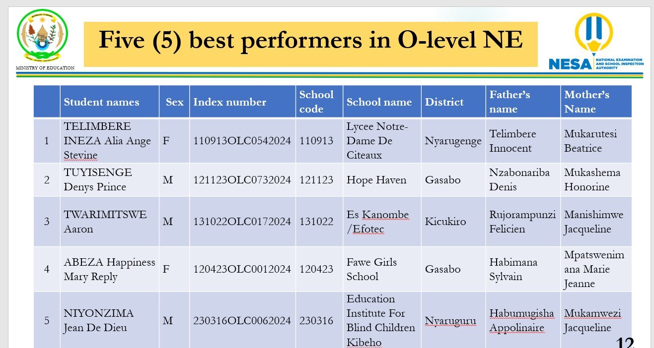 Top 5 Best performers in Primary and o-level National examinations ...