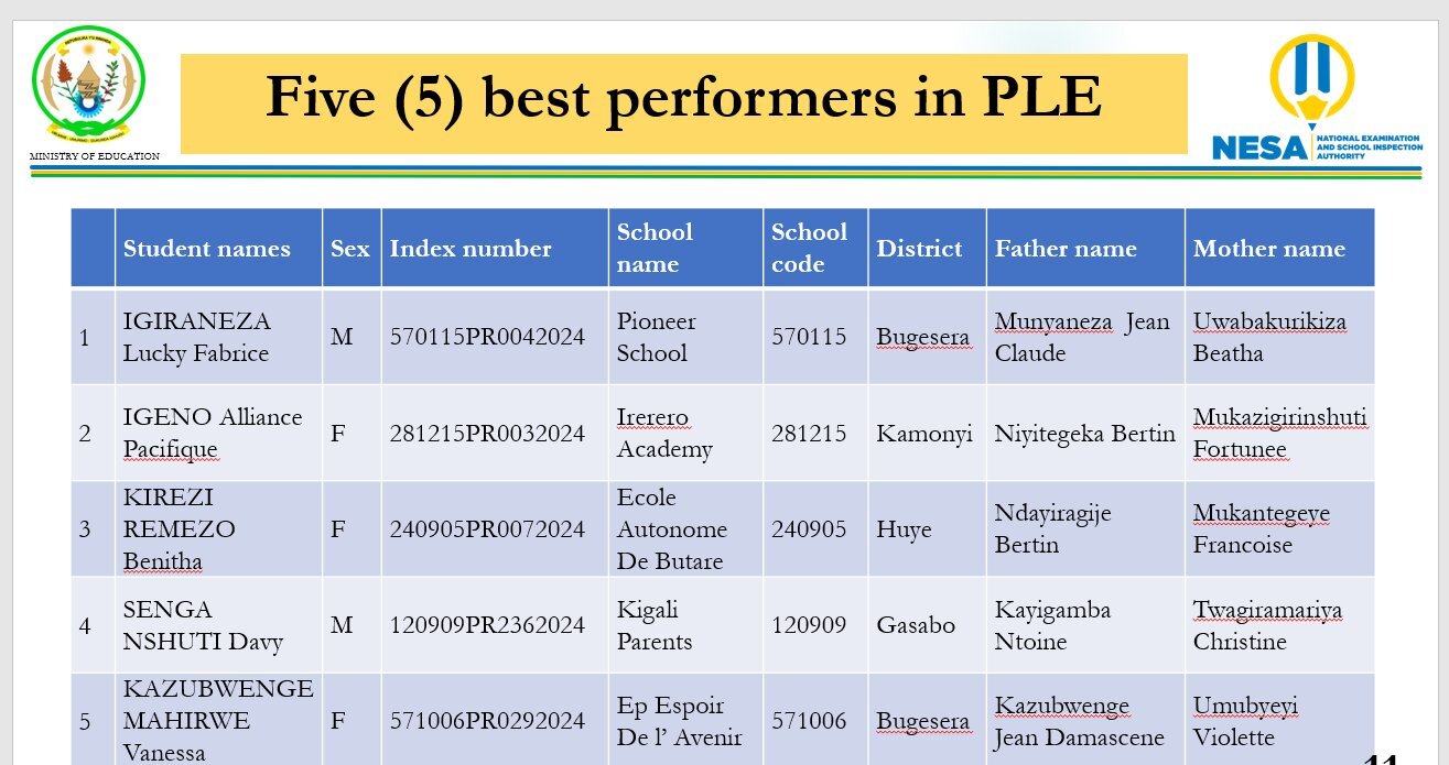 Top 5 Best performers in Primary and o-level National examinations ...